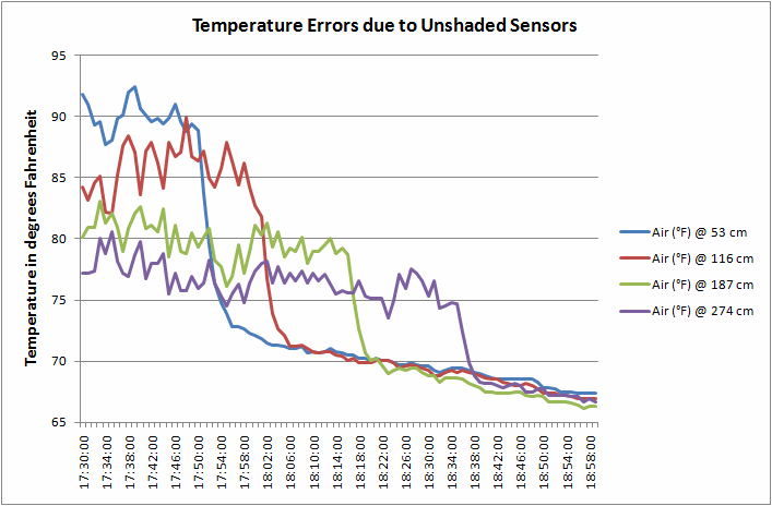 Weather Station Mistakes - Robot Room
